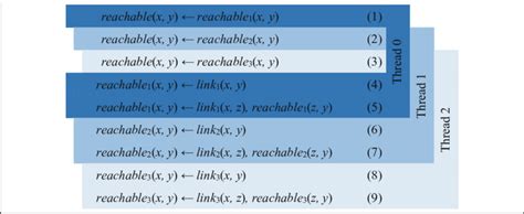 An Example Of Splitting The Program P Stated In Example 1 Into 3