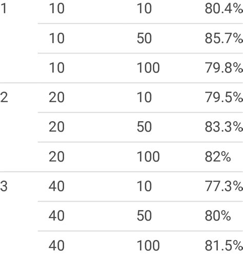 Batch Size Epochs And Accuracy Test Batch Size Epochs Accuracy Download Scientific Diagram