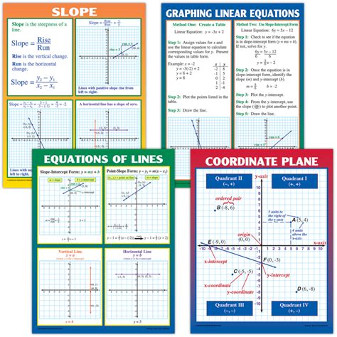 Graphing Slope Linear Equations Poster Set TCRP Teacher Created Resources