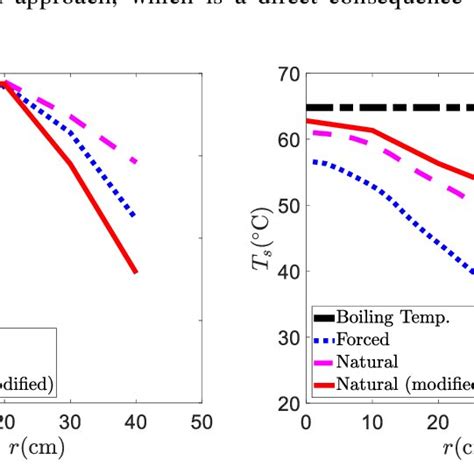 A Schematic View Of The Computational Domain Of The Heptane Pool Fire