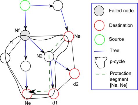 Protecting A Node Using The Proposed Concept Download Scientific Diagram
