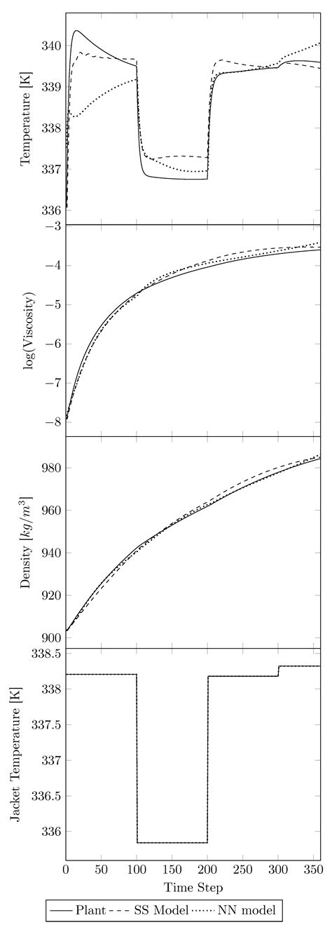 Are Neural Networks The Right Tool For Process Modeling And Control Of Batch And Batch Like