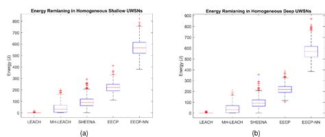 Figure 10 From A Novel Clustering Protocol For Network Lifetime Maximization In Underwater