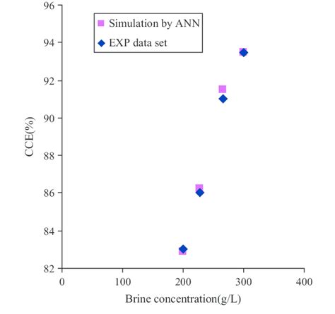 A Comparison Between Experimental Data Set And The Predicted Result