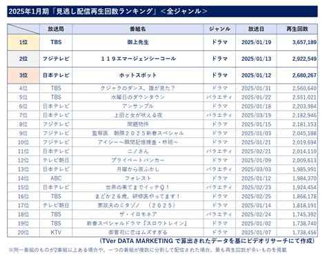25年1月期「見逃し配信」再生回数ランキング ～全ジャンル1位「御上先生」、ドラマ以外では新体制timeleszメンバー出演番組も上位に
