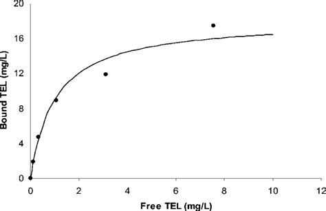 Free Versus Bound Telithromycin Tel Concentrations In Cd 1 Icr Mouse Download Scientific