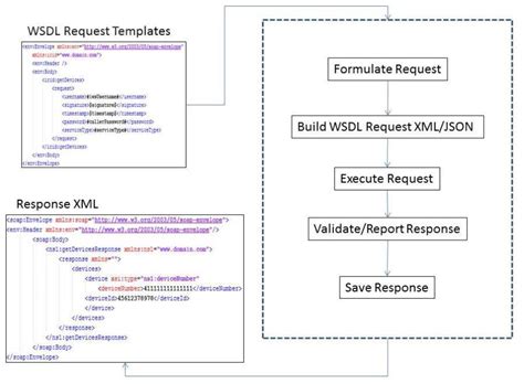 Techniques For Automated Testing