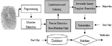 The Proposed Revocable Fingerprint Template Protection Method