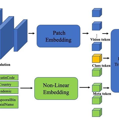The Overall Multimodal Framework Including Visual Information And Text Download Scientific