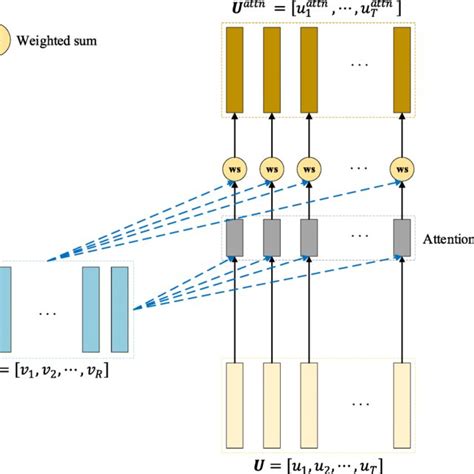 The Structure Of Cross Modal Attention Module Download Scientific Diagram