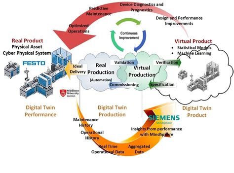 Technology Predictions 2022 Digital Twins In Manufacturing Ieee Future Directions