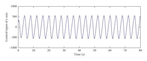 Control Input Signals Using Fractional Fast Tsmc Download Scientific