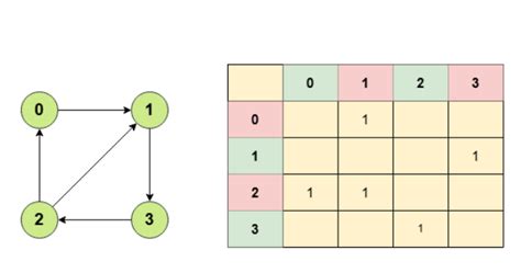 Graph Data Structure Its Types And Representation Iquanta