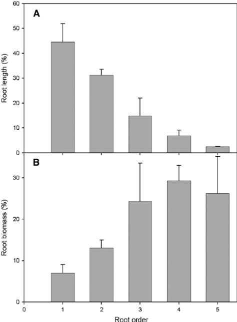 A Specifi C Root Length Cm ⋅ Mg − 1 B Root Tissue Density G ⋅