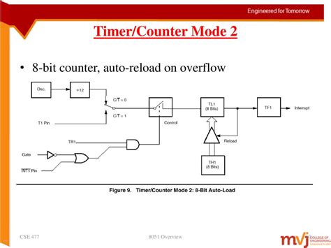 unit 5 timrers counters ppt download