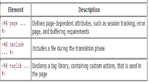 Swapna Medikonda Jsp Elements
