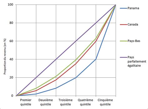 Que Représente Réellement Lécart Type En Statistiques