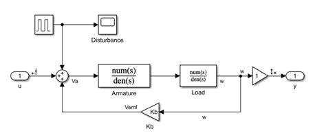 Apply Extended State Observer For Reference Tracking Of Dc Motor Matlab And Simulink
