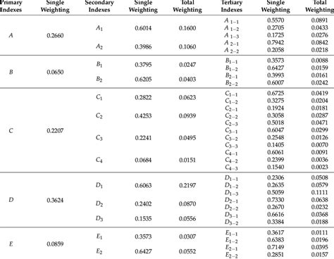 Green Construction Evaluation Index Weighting Table Download