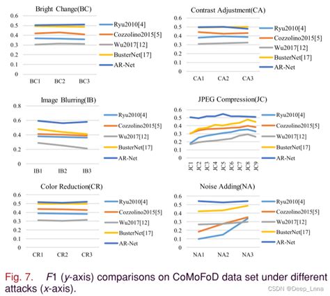 【论文笔记】ar Net Adaptive Attention And Residual Refinement Network For Copy Move Forgery Detection