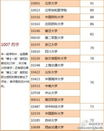 医学考研学校难度排名考研最好考的医学院校 随意云