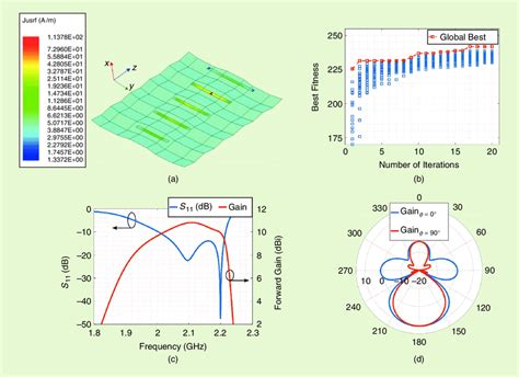 The Automated Optimization Of An Origami Yagi Uda Antenna A A Cad Download Scientific