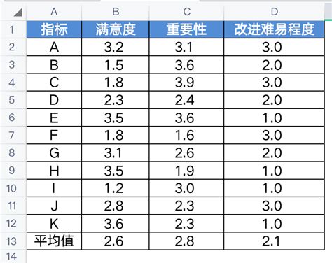 用excel制作四象限气泡图，指标重要性一目了然 正数办公