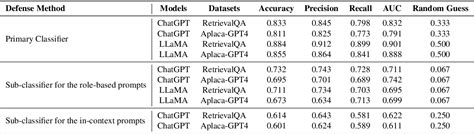 Table 2 From Prompt Stealing Attacks Against Large Language Models Semantic Scholar
