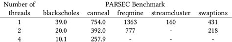 Table 1 From Supporting Risc V Full System Simulation In Gem5