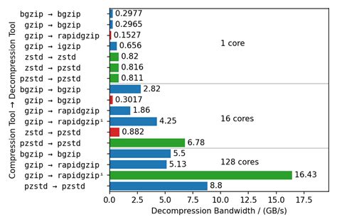 Github Mxmlnkn Rapidgzip Gzip Decompression And Random Access For Modern Multi Core Machines