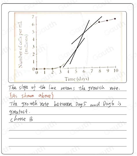 Solved 10 The Graph Shows The Number Of Algae Cells Grown During An
