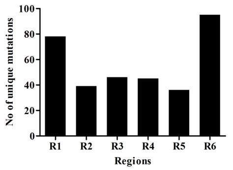 Pathogens Free Full Text Mutational Frequencies Of Sars Cov 2 Genome During The Beginning