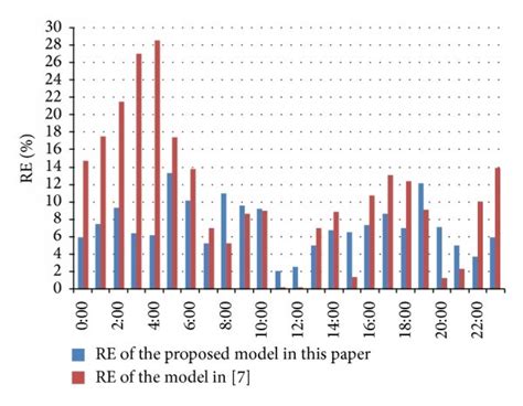 different road traffic impedance models relative error comparison