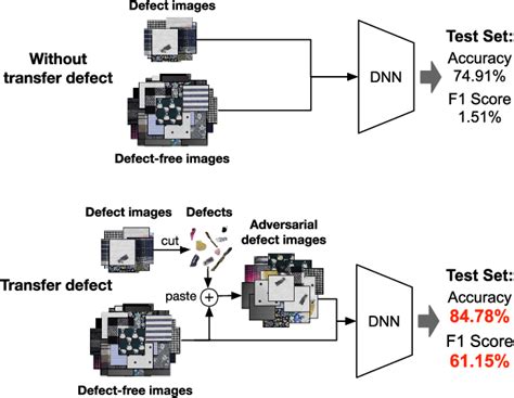 Figure 1 From Deep Adversarial Data Augmentation For Fabric Defect Classification With Scarce