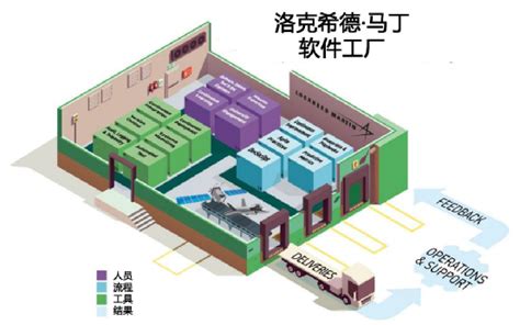 军工企业软件工厂：洛马公司的软件工厂实践 安全内参 决策者的网络安全知识库