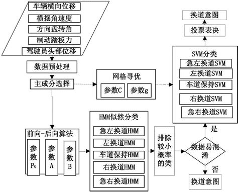 Driving Intention Identification Method Based On Improved Hmm And Svm