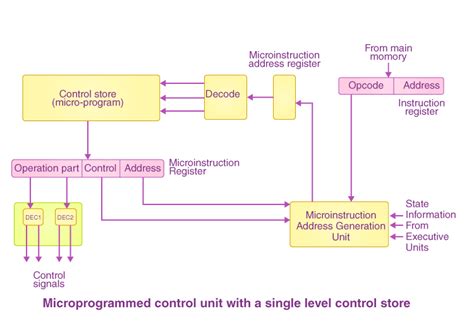 Hardwired Control Unit Understanding Characteristics Designing Working Pros And Cons