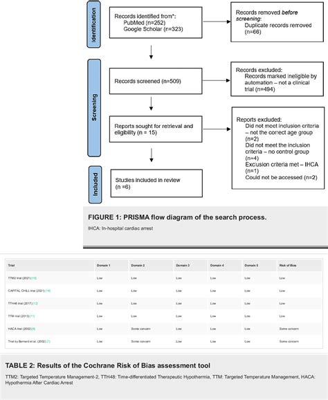 Table 1 From Targeted Temperature Management After Cardiac Arrest A Systematic Review