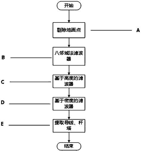 Automatic Extraction Method For Power Transmission Lines Based On Airborne Laser Point Cloud
