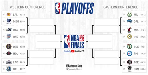 What If Round 1 Of The Nba Playoffs Was Best Of 5 By Tyler Ferguson