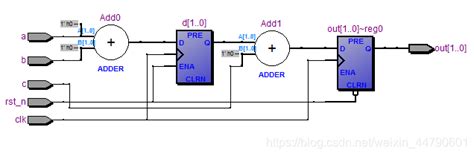 Verilog中阻塞与非阻塞赋值——学习笔记1阻塞赋值 非阻塞赋值时序图 Csdn博客