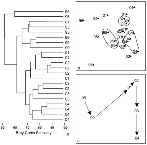 A Dendrogram From Standard Hierarchical Cluster Analysis Using
