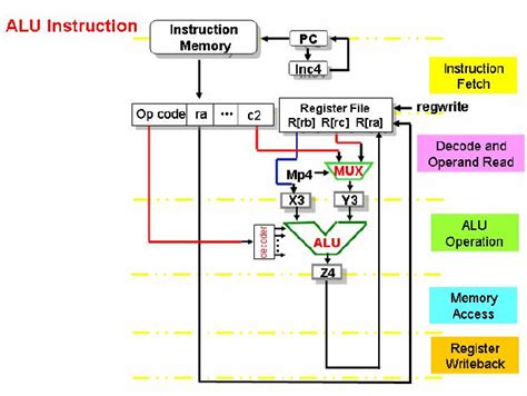 adapting src instructions for pipelined control signals advance