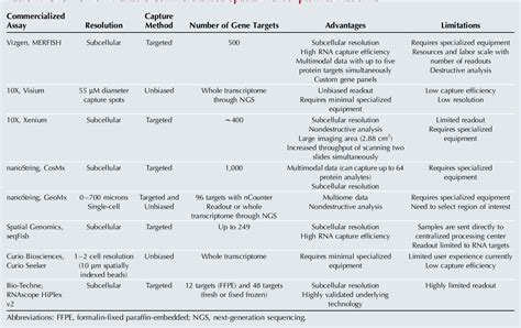 Table From The Use Of Single Cell Rna Sequencing And Spatial Transcriptomics In Understanding