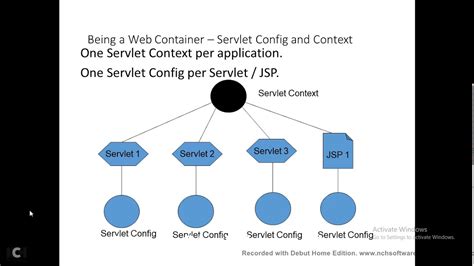 Lecture 8hindi Servlet Context And Config Objects And Init Parameters Part 2 Youtube