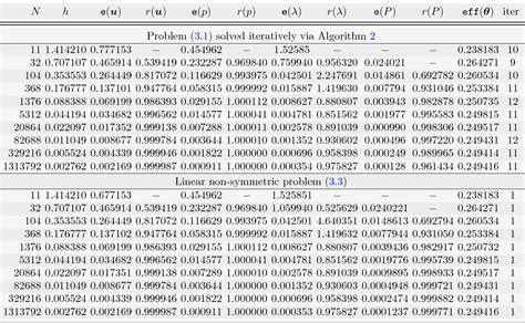 Table 61 From A Mixed Finite Element Method For Darcys Equations With Pressure Dependent