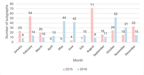 Number Of Frequent Subgraphs In Each Month Download Scientific Diagram