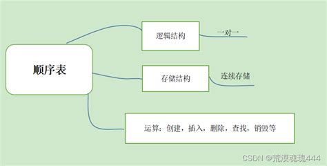 2022819 数据结构中顺序表，单链表，顺序栈，链式栈的区别。简述顺序表、链表和顺序栈、链栈的异同点。 Csdn博客