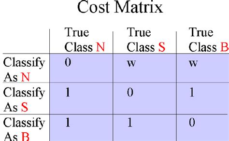 One Example Cost Matrix For Three Semantic Classes Class 1 Normal Download Scientific Diagram