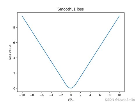 【损失函数：1】l1、l2、smoothl1（附pytorch实现）l1是什么损失函数northsmile的博客 Csdn博客